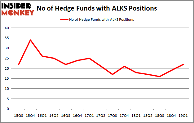 Here’s What Hedge Funds Think About Alkermes Plc (ALKS) - Insider Monkey
