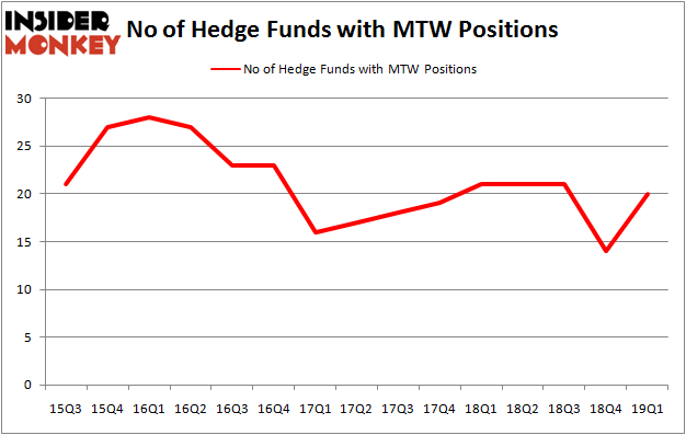 Is The Manitowoc Company, Inc. (MTW) A Good Stock To Buy? - Insider Monkey