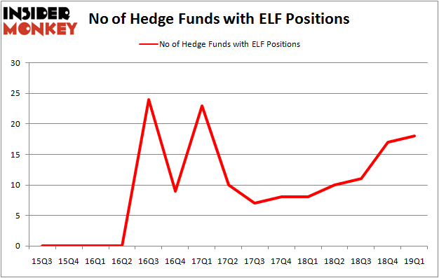 Here’s What Hedge Funds Think About e.l.f. Beauty, Inc. (ELF) - Insider ...