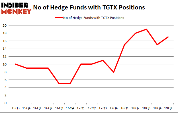 Here’s What Hedge Fund Think About TG Therapeutics Inc (TGTX) - Insider ...