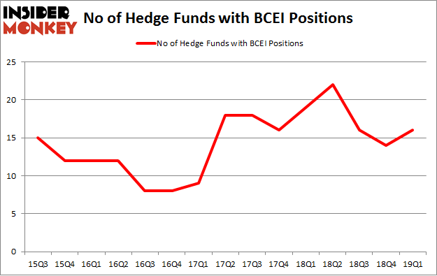 Is Bonanza Creek Energy (BCEI) A Good Stock To Buy According To Hedge ...