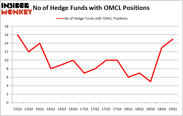 Here’s What Hedge Funds Think About Omnicell, Inc. (OMCL) - Insider Monkey