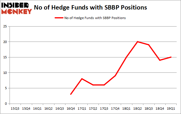 Here’s What Hedge Funds Think About Strongbridge Biopharma plc (SBBP ...