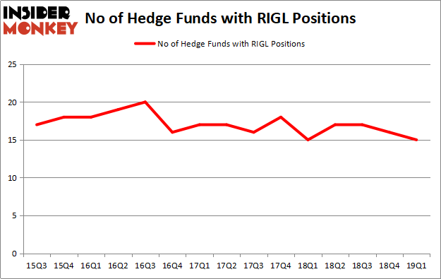 Here’s What Hedge Funds Think About Rigel Pharmaceuticals, Inc. (RIGL ...