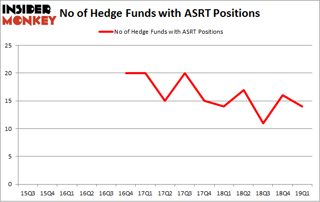 Here’s What Hedge Funds Think About Assertio Therapeutics, Inc. (ASRT ...