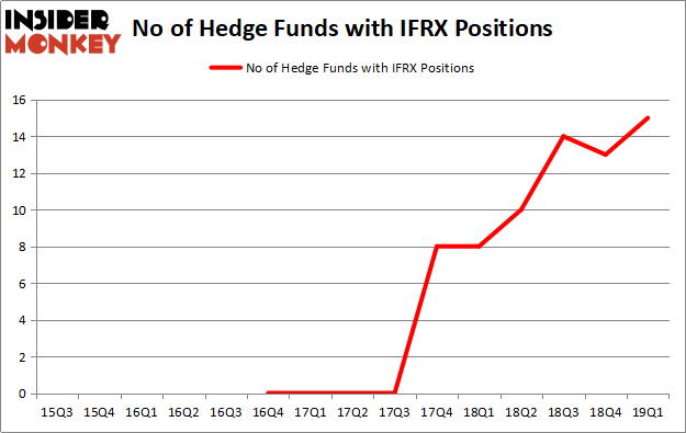 Hedge Funds Have Never Been This Bullish On InflaRx N.V. (IFRX ...