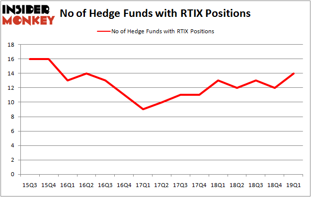 Here’s What Hedge Funds Think About RTI Surgical Holdings, Inc. (RTIX ...