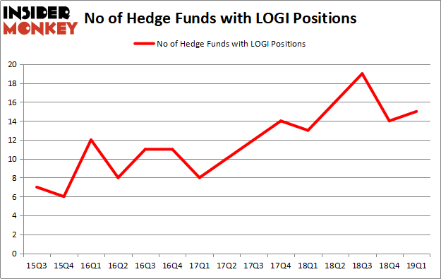 Here’s What Hedge Funds Think About Logitech International SA (LOGI ...