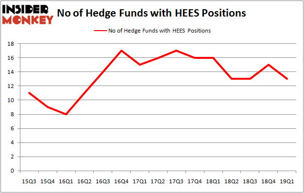 Is H&E Equipment Services, Inc. (HEES) A Good Stock To Buy? - Insider ...
