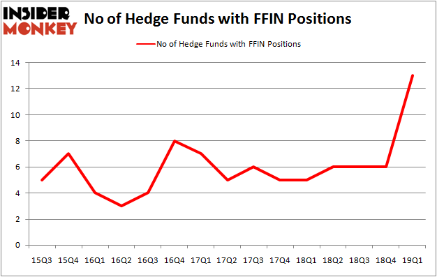 Hedge Funds Have Never Been This Bullish On First Financial Bankshares ...