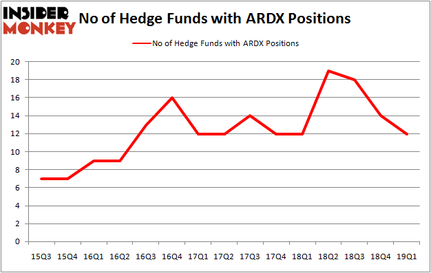 Is Ardelyx Inc (ARDX) A Good Stock To Buy? - Insider Monkey