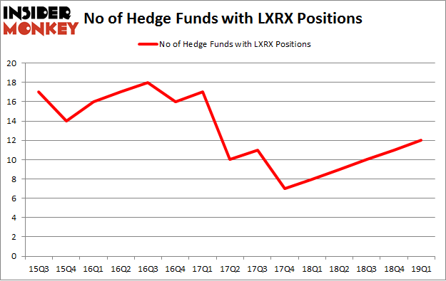 Here is What Hedge Funds Think About Lexicon Pharmaceuticals, Inc ...