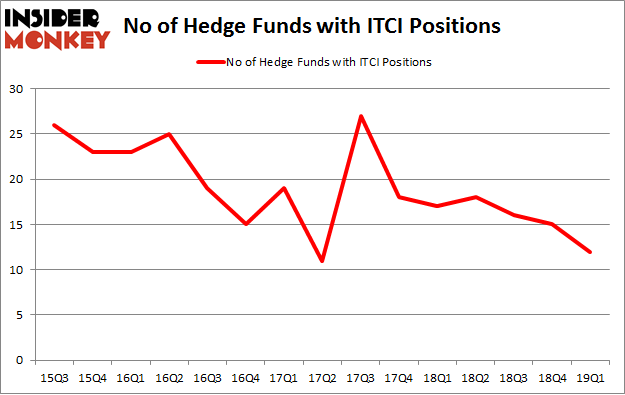 Here is What Hedge Funds Think About Intra-Cellular Therapies Inc (ITCI ...