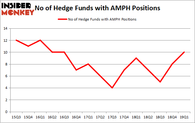 Is Amphastar Pharmaceuticals Inc (AMPH) A Good Stock To Buy ? - Insider ...