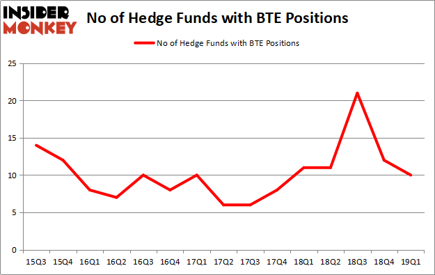 Is Baytex Energy Corp (BTE) A Good Stock To Buy? - Insider Monkey