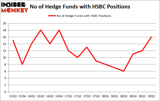 Do Hedge Funds Love HSBC Holdings plc (HSBC)? - Insider Monkey