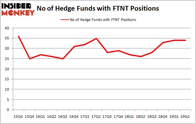 Should You Buy Fortinet Inc (FTNT)? - Insider Monkey