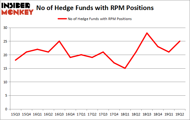 Is RPM International Inc. (RPM) A Good Stock To Buy? - Insider Monkey