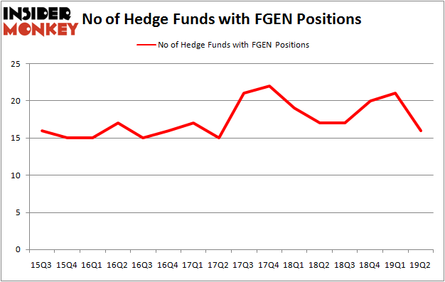 Is FibroGen Inc (FGEN) Going To Burn These Hedge Funds ? - Insider Monkey
