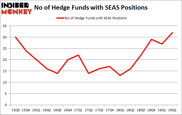 2019 Review: Most Favored Hedge Fund Stocks vs. SeaWorld Entertainment ...