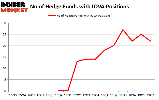 Hedge Funds Are Dumping Iovance Biotherapeutics, Inc. (IOVA) - Insider ...