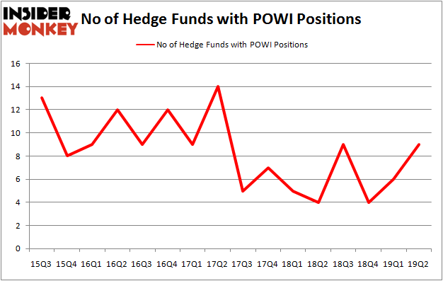 Hedge Funds Are Betting On Power Integrations Inc (POWI) - Insider Monkey