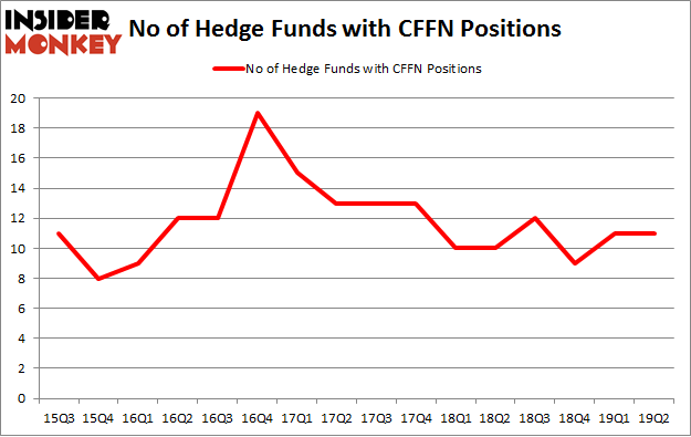 Is Capitol Federal Financial, Inc. (CFFN) A Good Stock To Buy ...