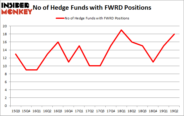 Here is What Hedge Funds Think About Forward Air Corporation (FWRD ...