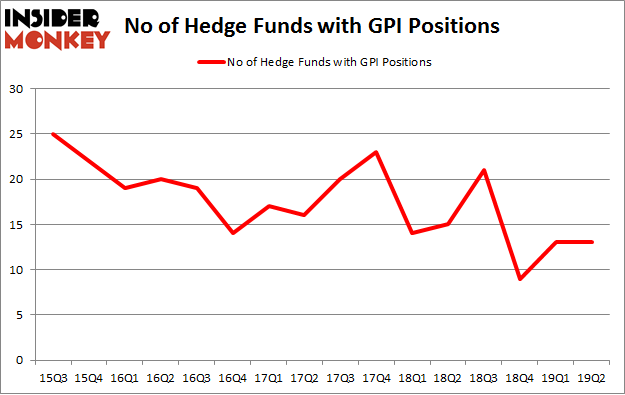 Here is What Hedge Funds Think About Group 1 Automotive, Inc. (GPI ...