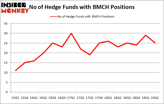BMC Stock Holdings, Inc. (BMCH): Hedge Funds Are Still Bullish Despite ...