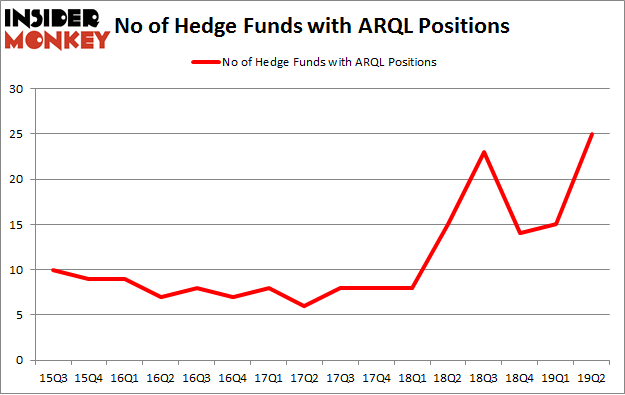 Hedge Funds Have Never Been This Bullish On ArQule, Inc. (ARQL ...
