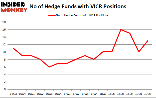 Here’s What Hedge Funds Think About Vicor Corporation (VICR) - Insider ...