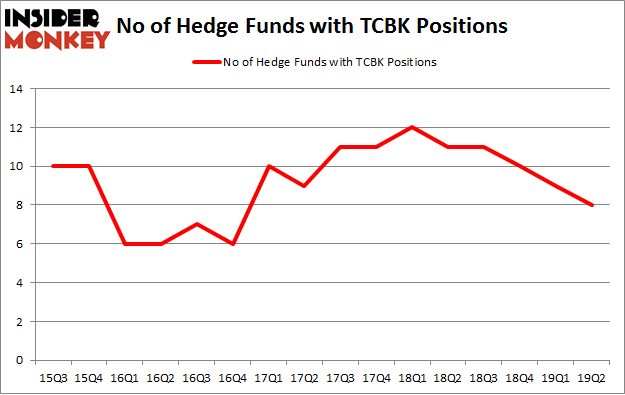 Here’s What Hedge Funds Think About TriCo Bancshares (TCBK) - Insider ...