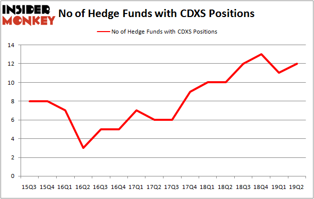 Is Codexis, Inc. (CDXS) A Good Stock To Buy ? - Insider Monkey