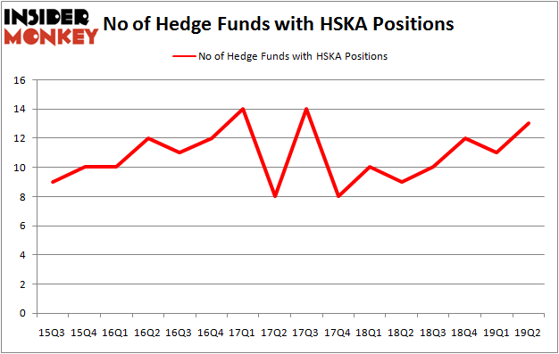 Here is What Hedge Funds Think About Heska Corp (HSKA) - Insider Monkey