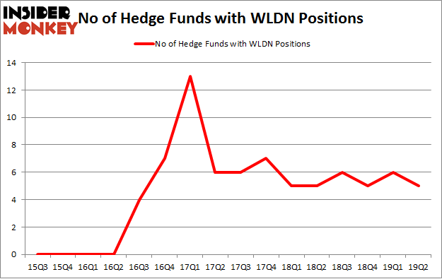Here is What Hedge Funds Think About Willdan Group, Inc. (WLDN ...