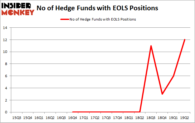 Hedge Funds Have Never Been This Bullish On Evolus, Inc. (EOLS ...