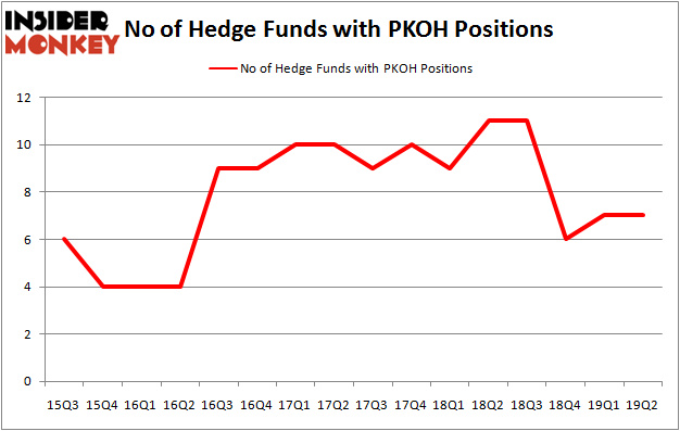 Park-Ohio Holdings Corp. (PKOH): Hedge Funds Still Distant - Insider Monkey