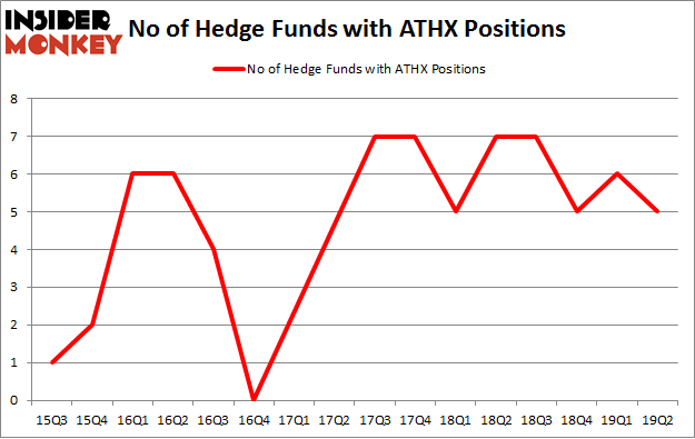 Were Hedge Funds Right About Souring On Athersys, Inc. (ATHX ...