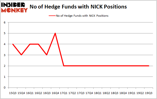 Is Nicholas Financial, Inc. (NICK) A Good Stock To Buy? - Insider Monkey