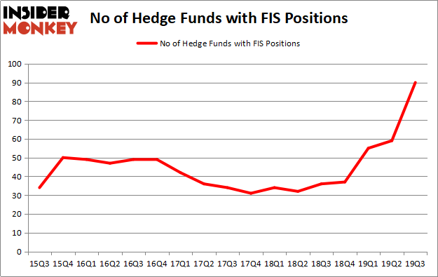 How Did Fidelity National Information Services Inc. (FIS) Compare ...