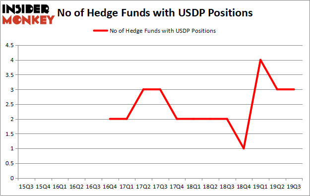 USD Partners LP (USDP): Hedge Funds In Wait-and-See Mode - Insider Monkey