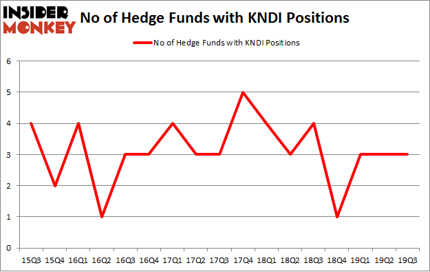 Is Kandi Technologies Group, Inc. (KNDI) A Good Stock To Buy? - Insider ...