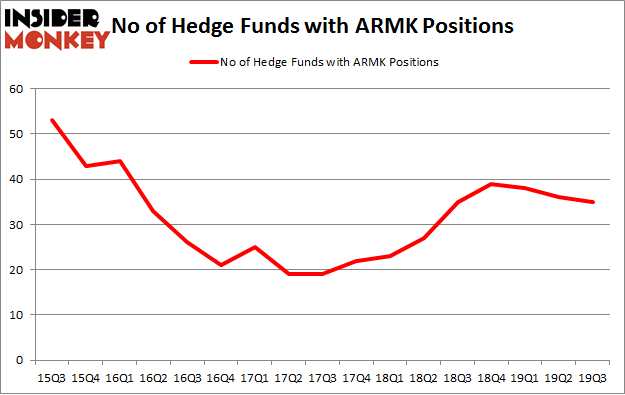 Aramark (ARMK) vs. Top 20 Hedge Fund Stocks in 2019 - Insider Monkey