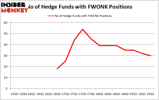 Liberty Media Corporation (FWONK) vs. Top 20 Hedge Fund Stocks in 2019 ...