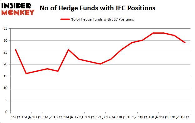 Is Jacobs Engineering Group Inc (JEC) A Good Stock To Buy ? - Insider ...