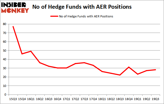 How Did AerCap Holdings N.V. (AER) Compare Against Top Hedge Fund ...