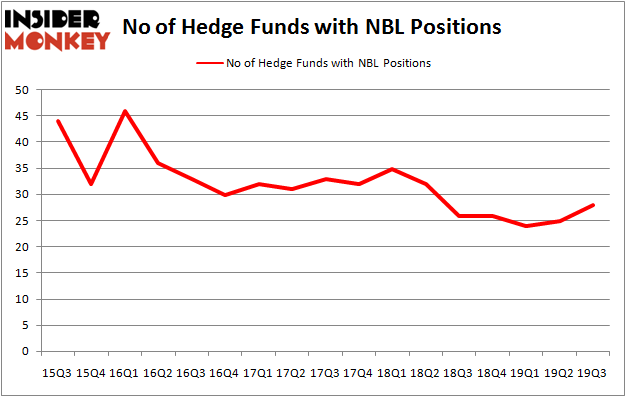 Is Noble Energy, Inc. (NBL) A Good Stock To Buy? - Insider Monkey