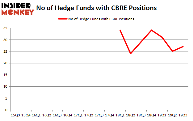 2019 Review: Top Hedge Fund Stocks vs. CBRE Group, Inc. (CBRE ...