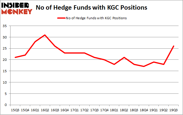 How Did Kinross Gold Corporation (KGC) Compare Against Top Hedge Fund ...